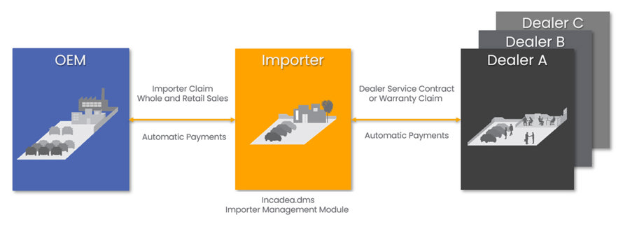 Dealer Management System (DMS) vs Importer Management System (IMS)